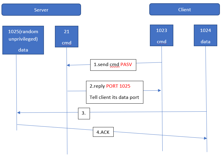 FTP Take Action About Software Development